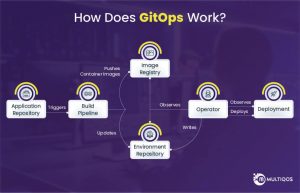 What Is GitOps & Why It Could Be the Next Big Thing in DevOps?
