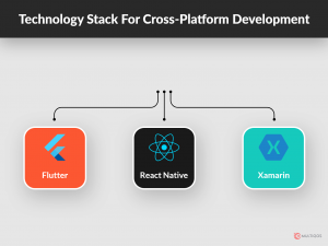 How to Choose Right Technology Stack for App Development in 2024