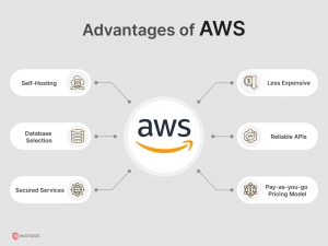 Firebase vs. AWS: Which One to Choose for Your Project in 2024?