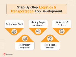 Logistics Mobile App Development: A Step-By-Step Guide