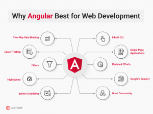 Top Reasons to Choose Angular for Web Development in 2024