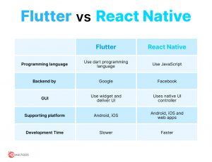 Flutter vs. React Native: Which One is Better in 2025?