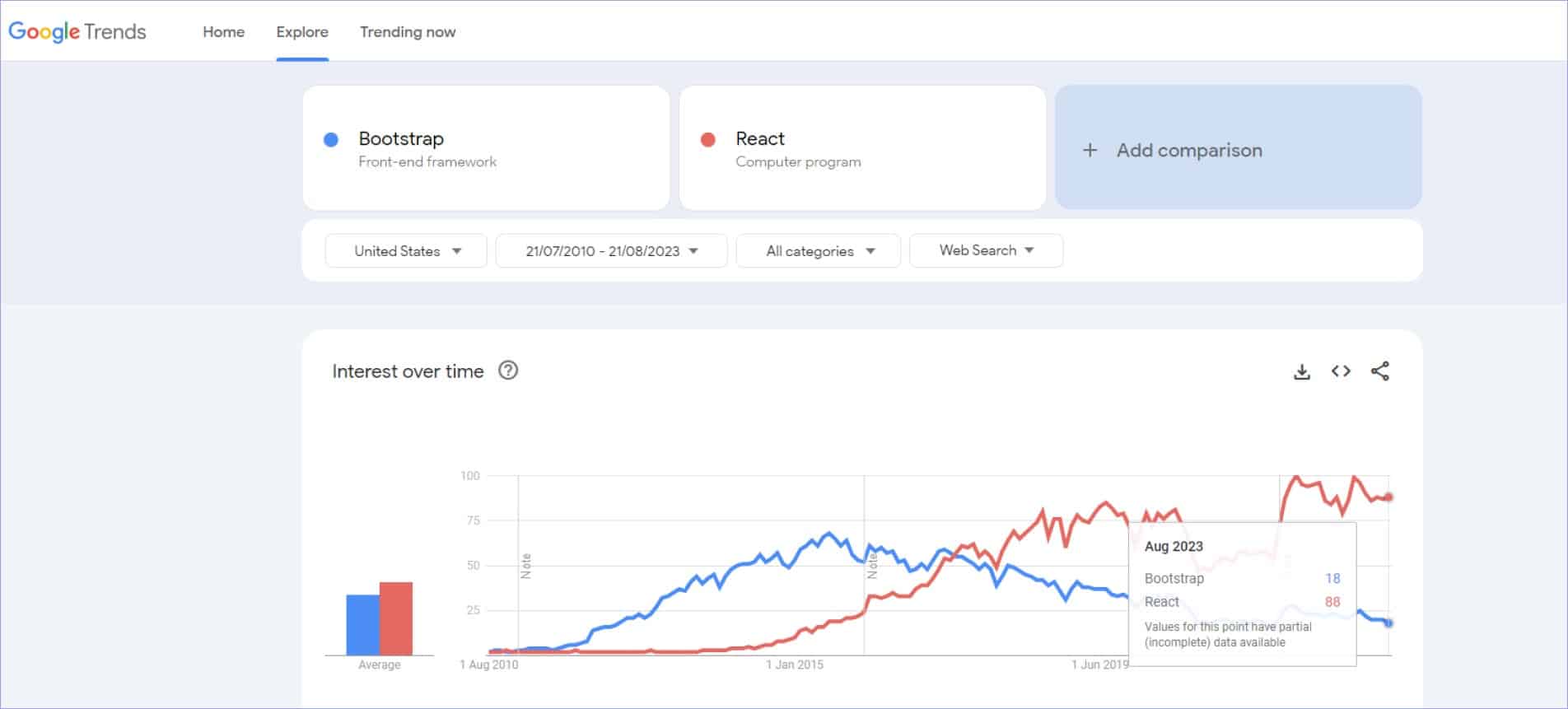 React Vs Bootstrap Which Framework Is Better For Front End